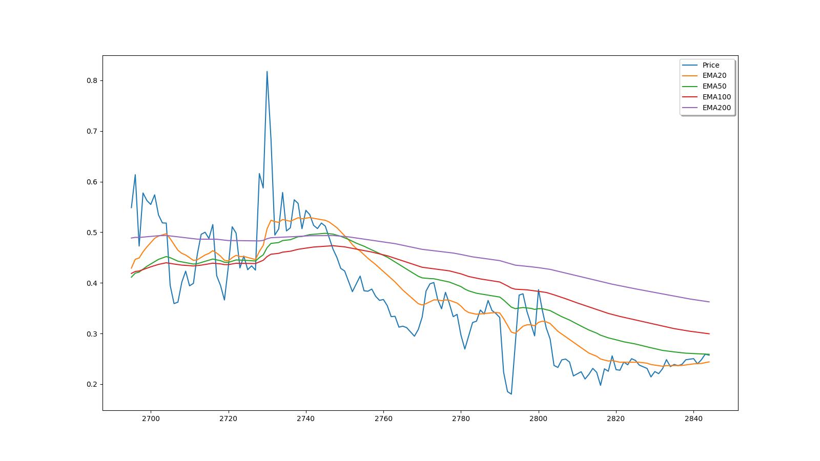 Dero Exponential Moving Averages