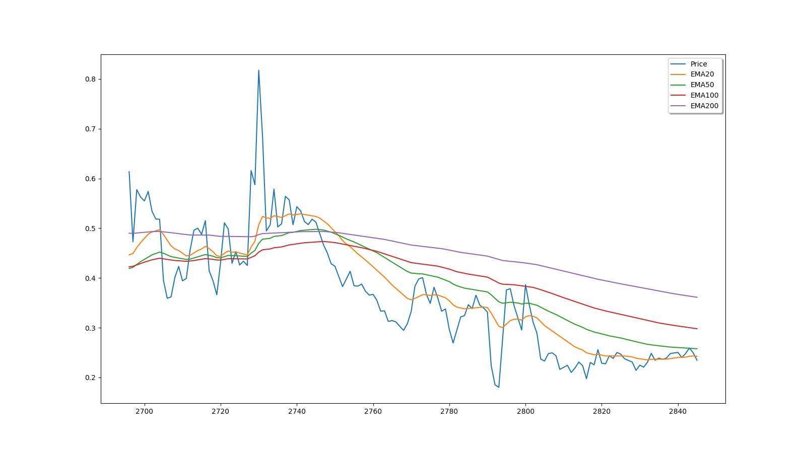 Dero Exponential Moving Averages
