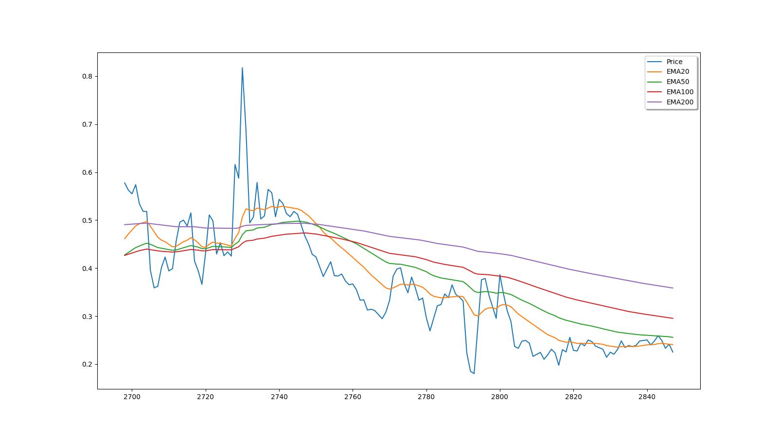 Dero Exponential Moving Averages