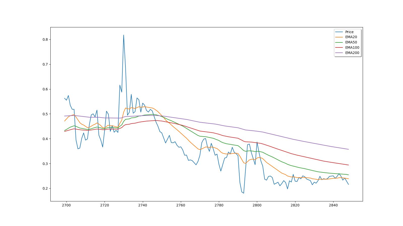 Dero Exponential Moving Averages