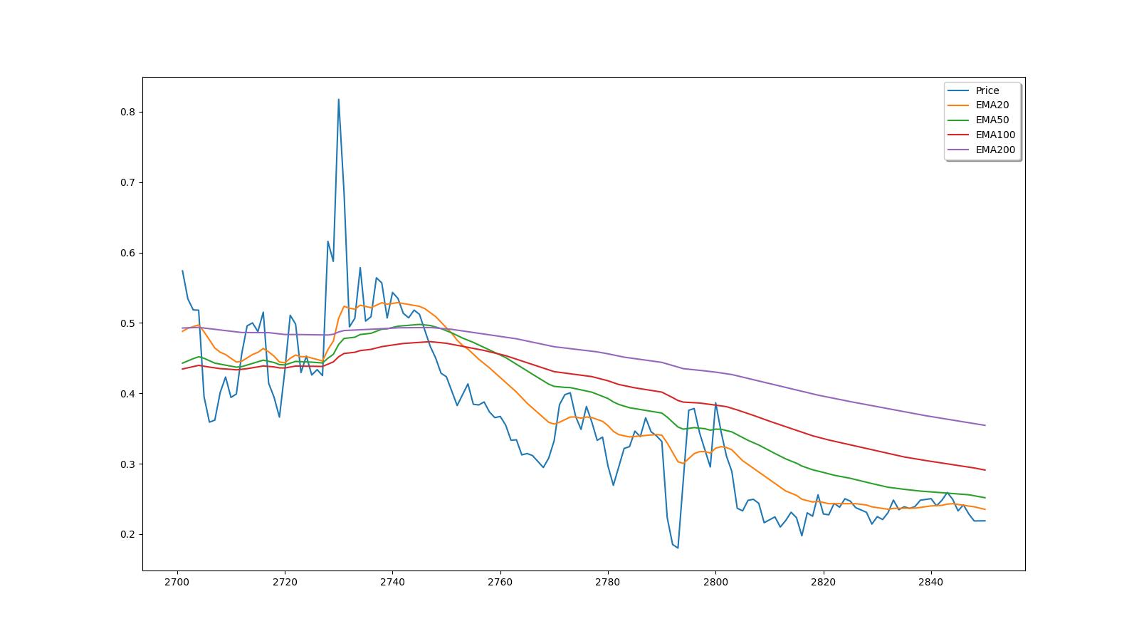 Dero Exponential Moving Averages
