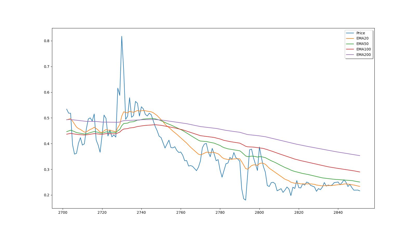 Dero Exponential Moving Averages
