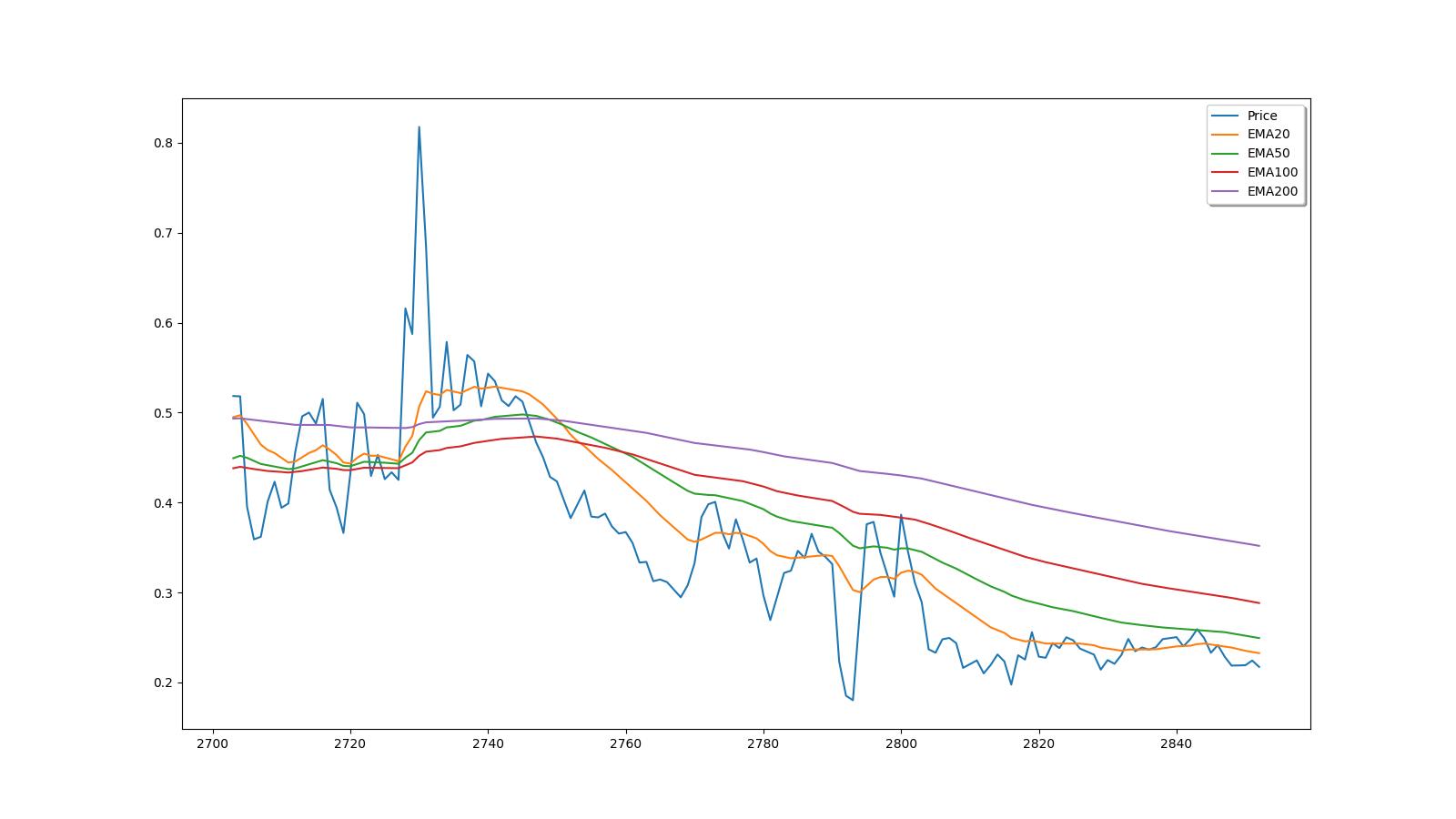 Dero Exponential Moving Averages
