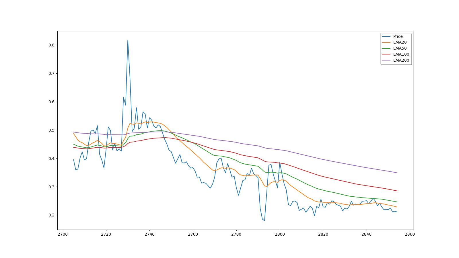 Dero Exponential Moving Averages