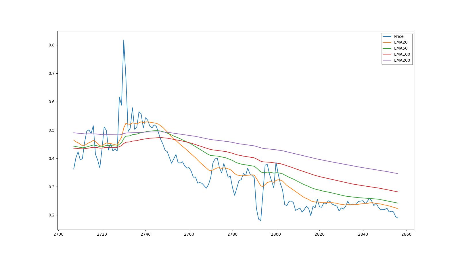 Dero Exponential Moving Averages