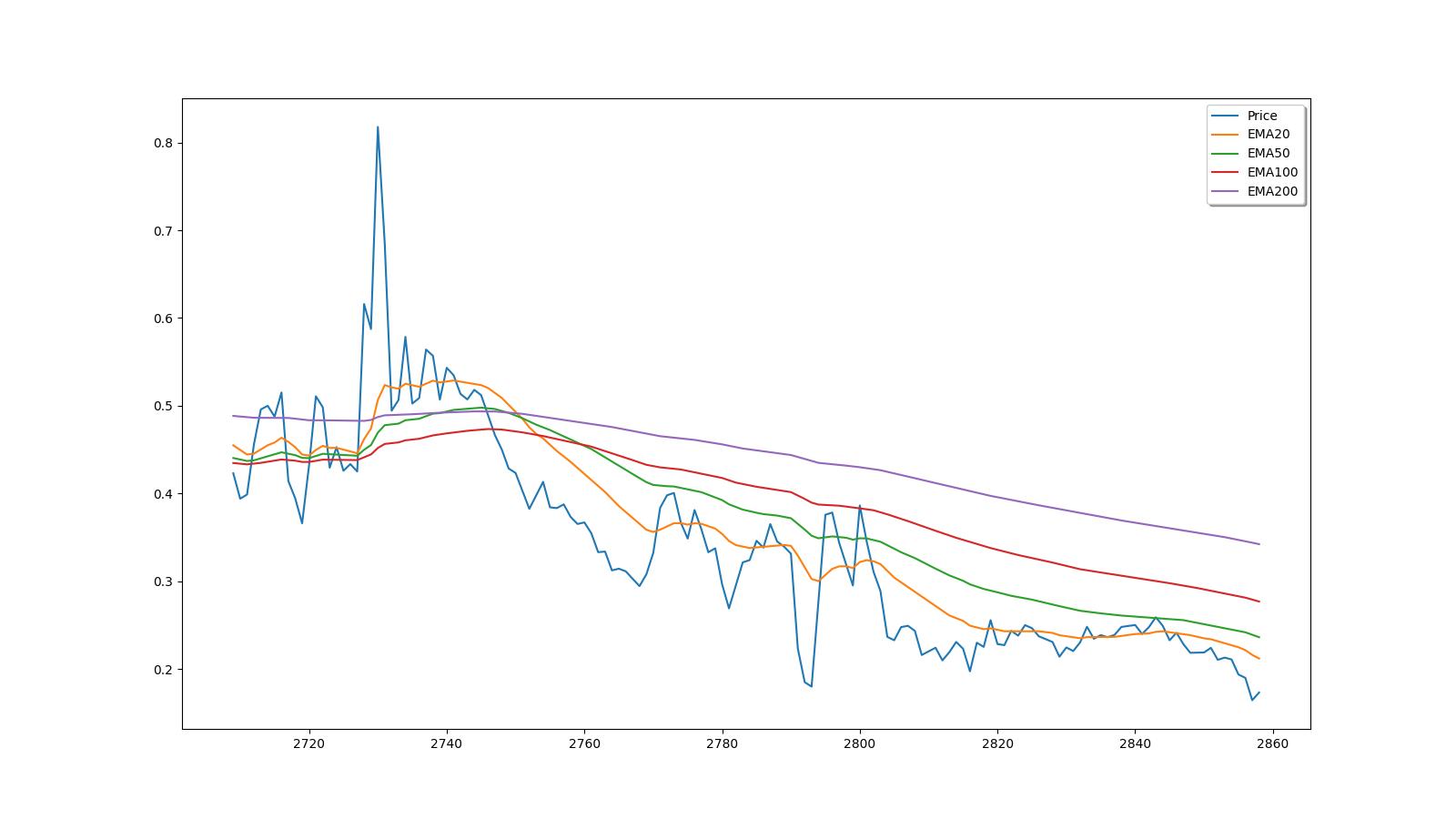 Dero Exponential Moving Averages