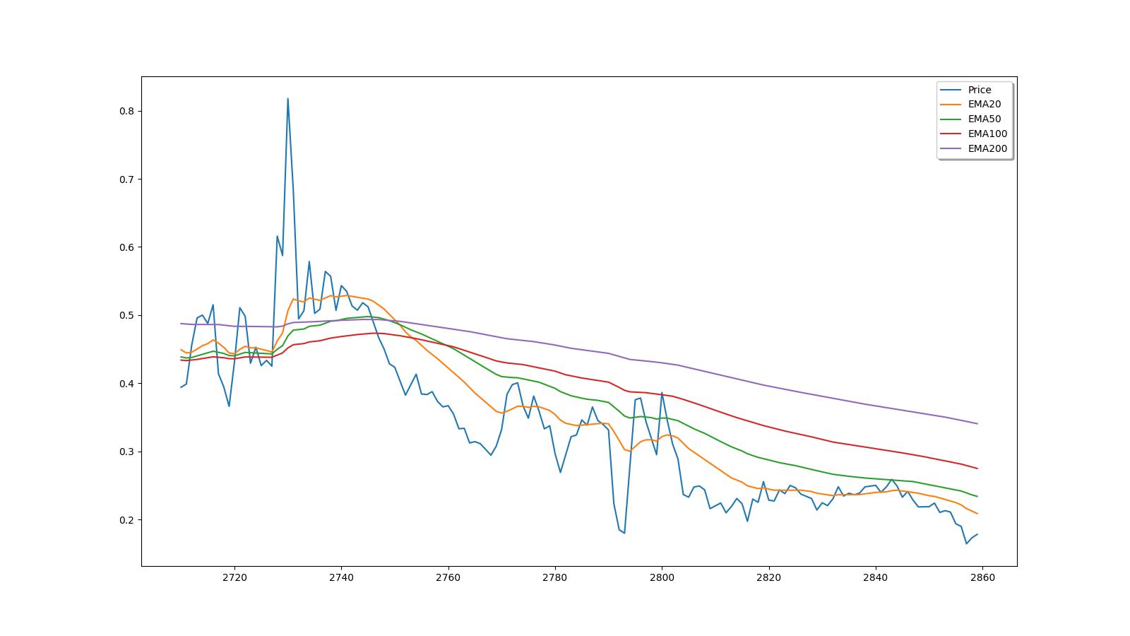 Dero Exponential Moving Averages