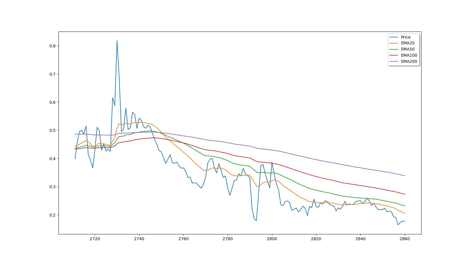 Dero Exponential Moving Averages