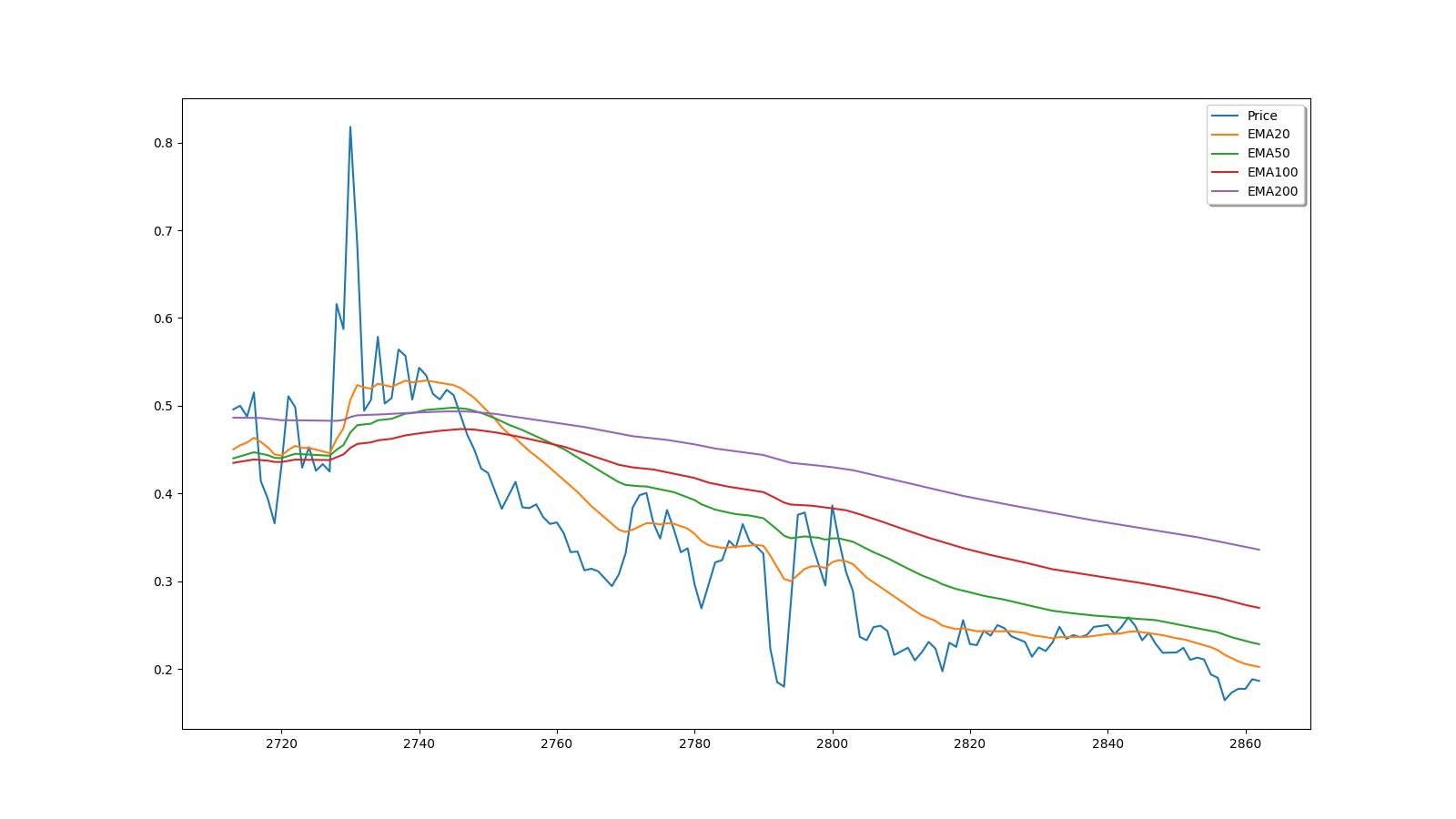 Dero Exponential Moving Averages