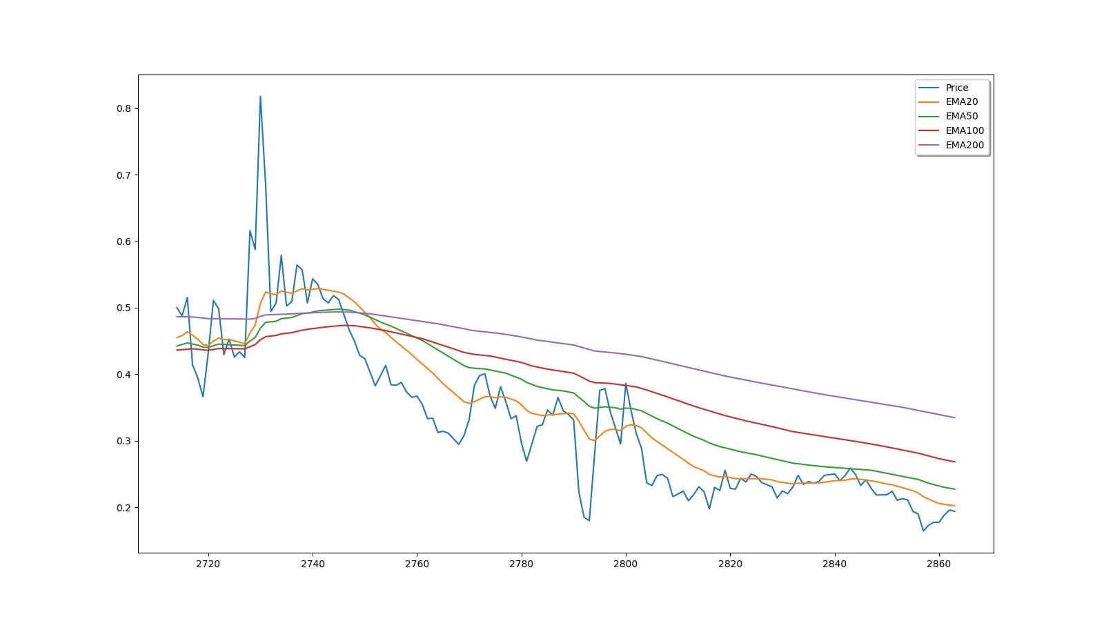 Dero Exponential Moving Averages