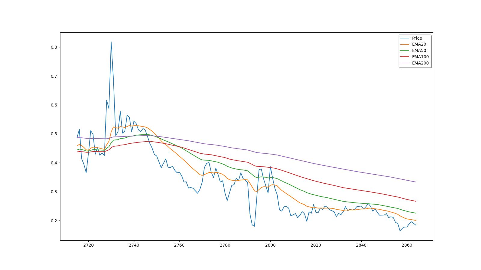 Dero Exponential Moving Averages