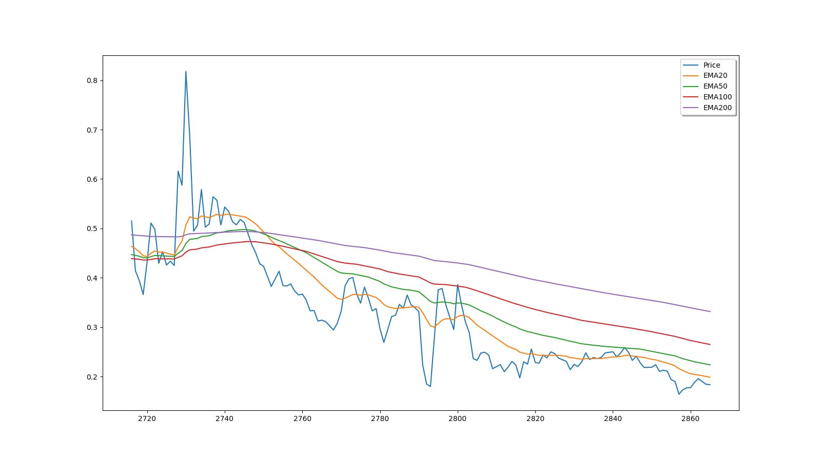 Dero Exponential Moving Averages