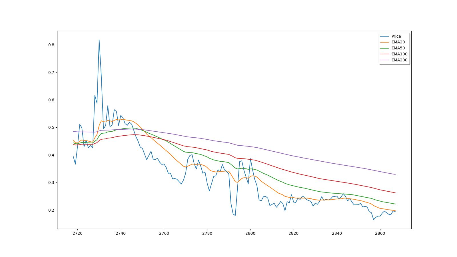 Dero Exponential Moving Averages