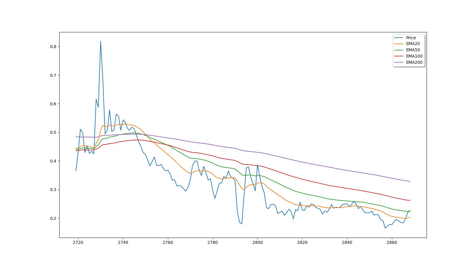 Dero Exponential Moving Averages