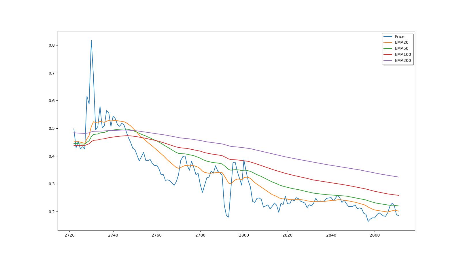 Dero Exponential Moving Averages