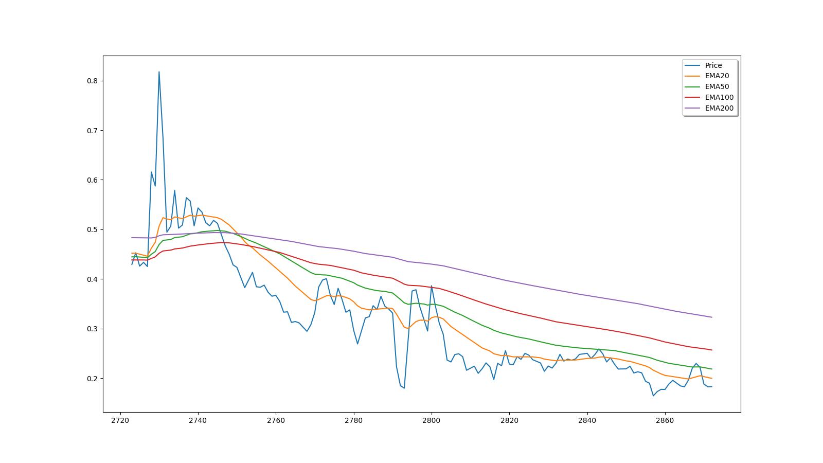 Dero Exponential Moving Averages