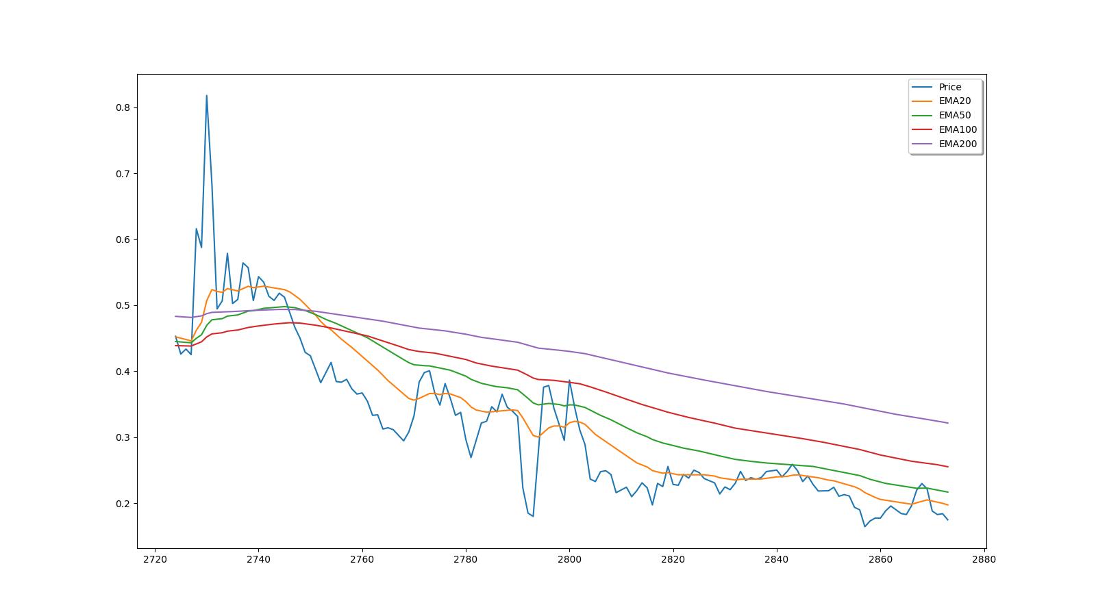 Dero Exponential Moving Averages
