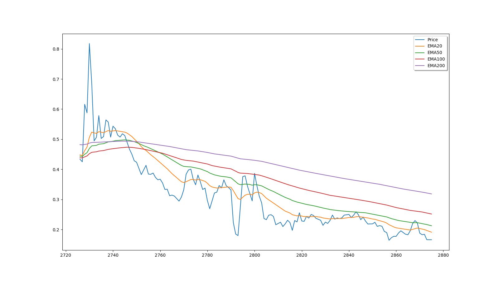 Dero Exponential Moving Averages