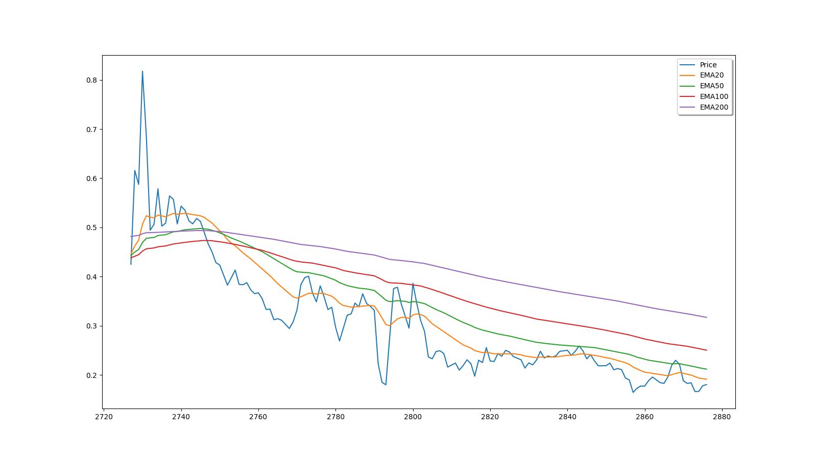 Dero Exponential Moving Averages