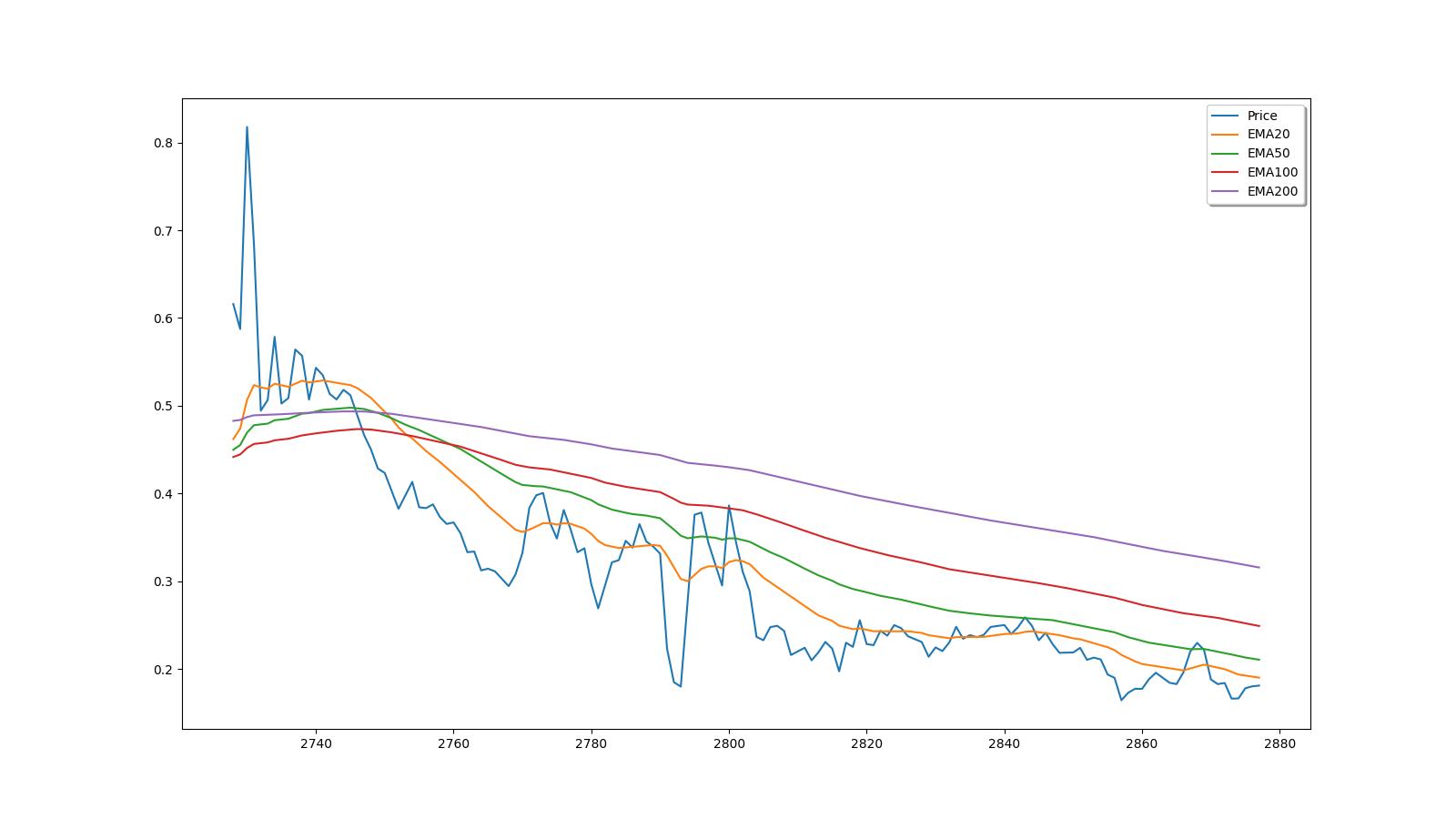 Dero Exponential Moving Averages