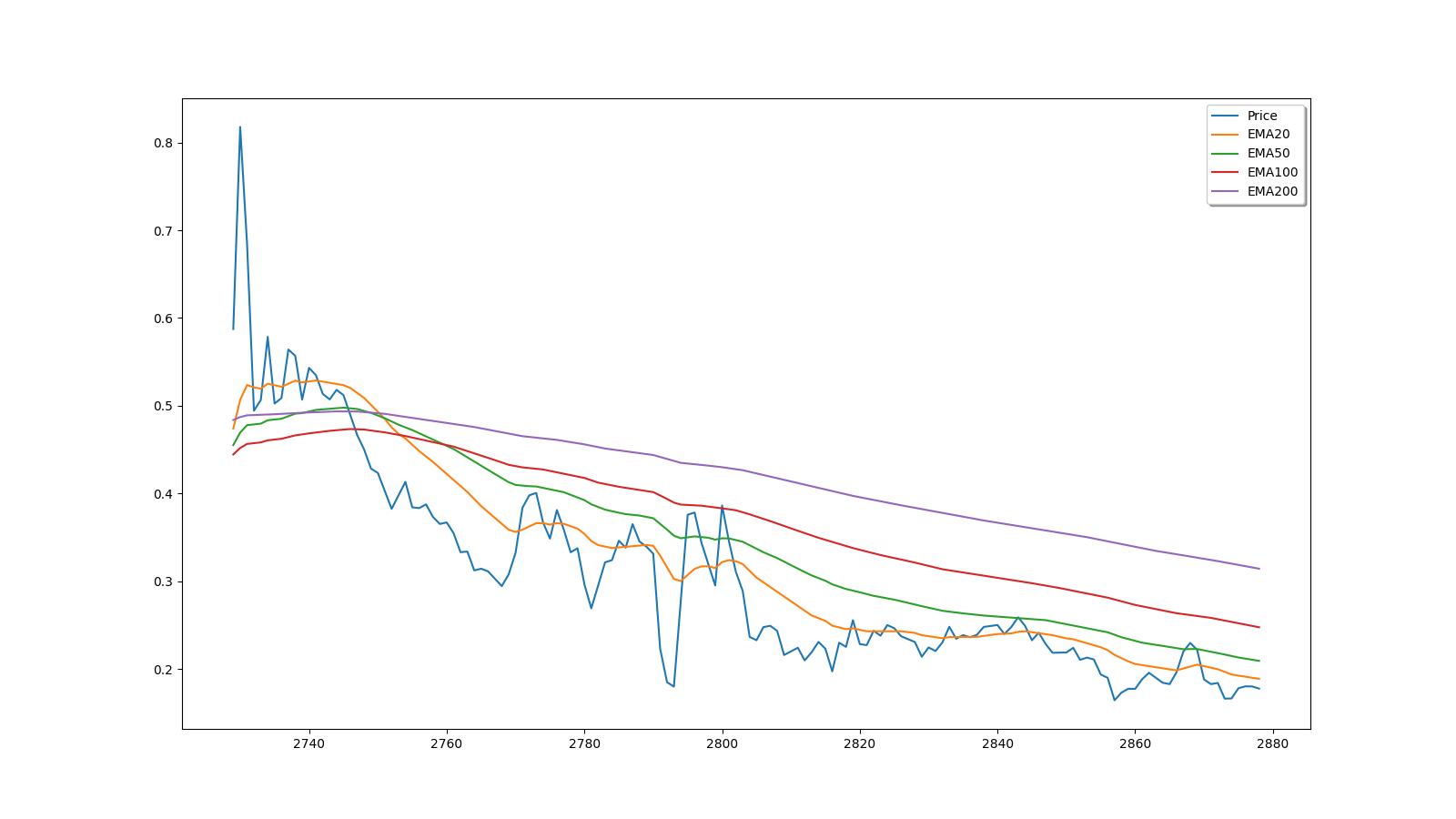 Dero Exponential Moving Averages