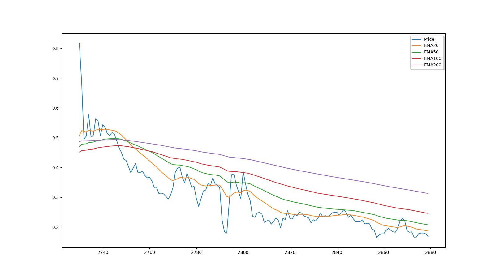 Dero Exponential Moving Averages