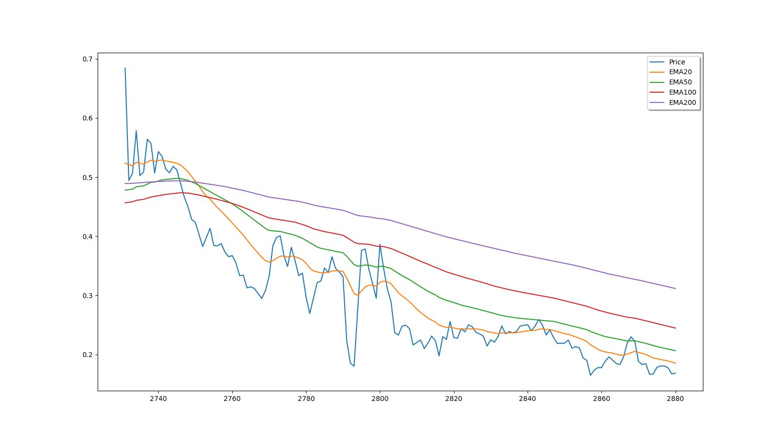 Dero Exponential Moving Averages