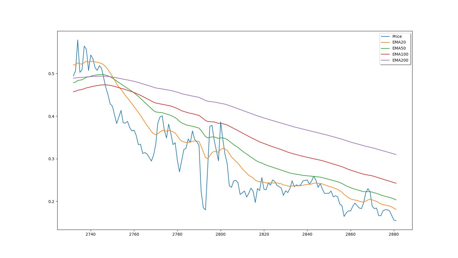 Dero Exponential Moving Averages