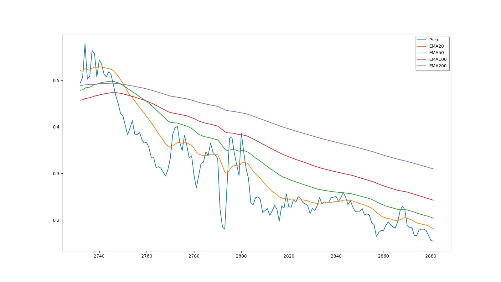 Dero Exponential Moving Averages