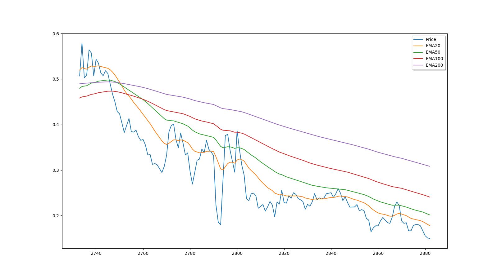 Dero Exponential Moving Averages