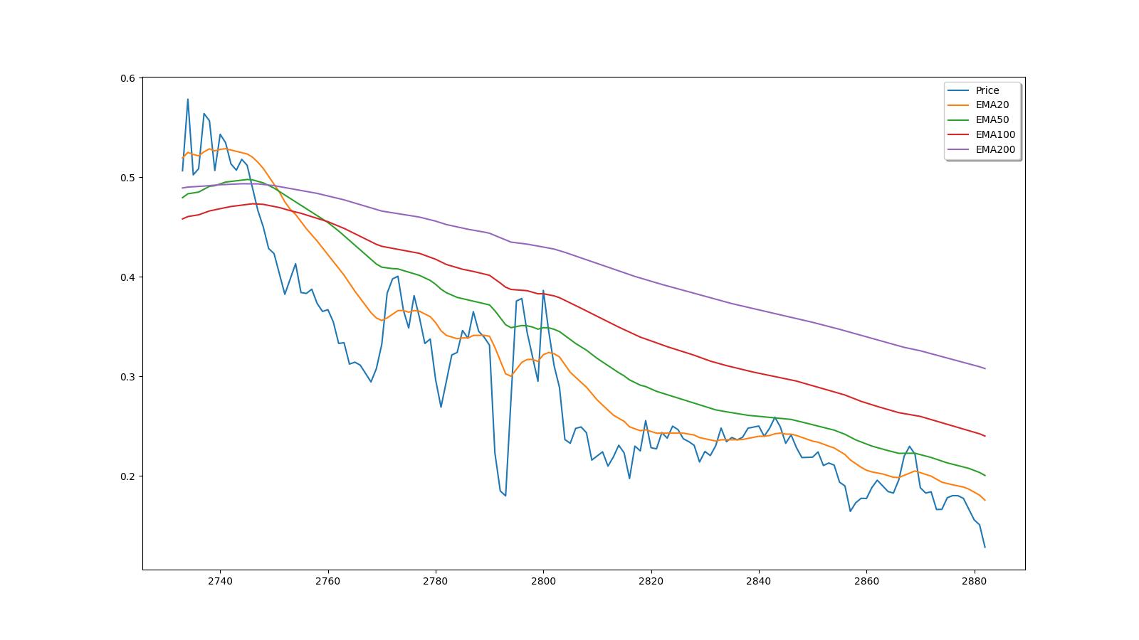Dero Exponential Moving Averages