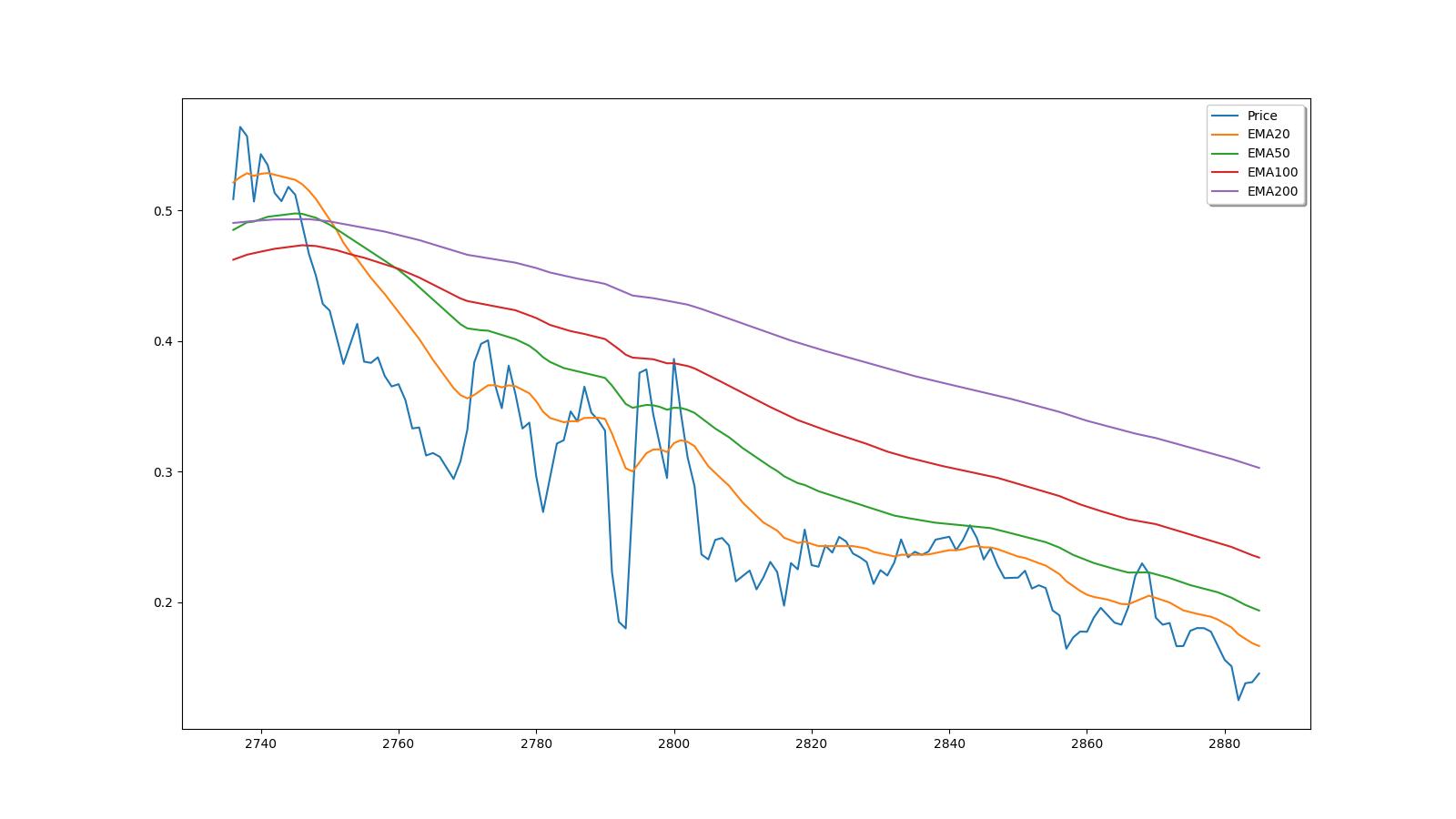 Dero Exponential Moving Averages