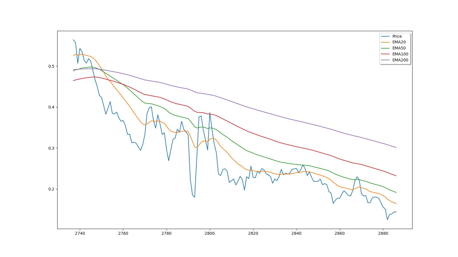 Dero Exponential Moving Averages