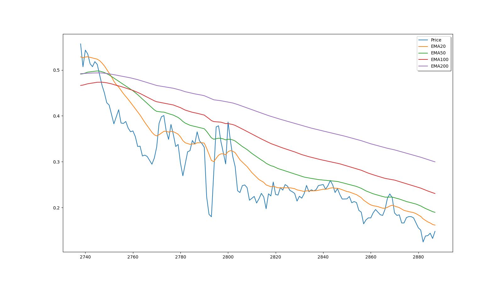 Dero Exponential Moving Averages