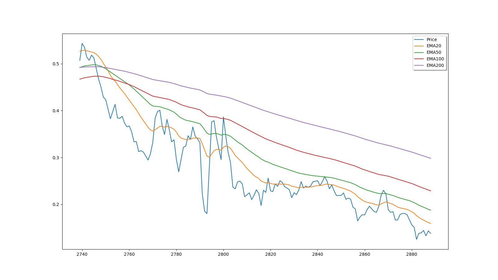 Dero Exponential Moving Averages