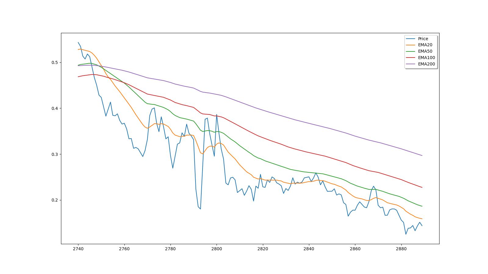 Dero Exponential Moving Averages
