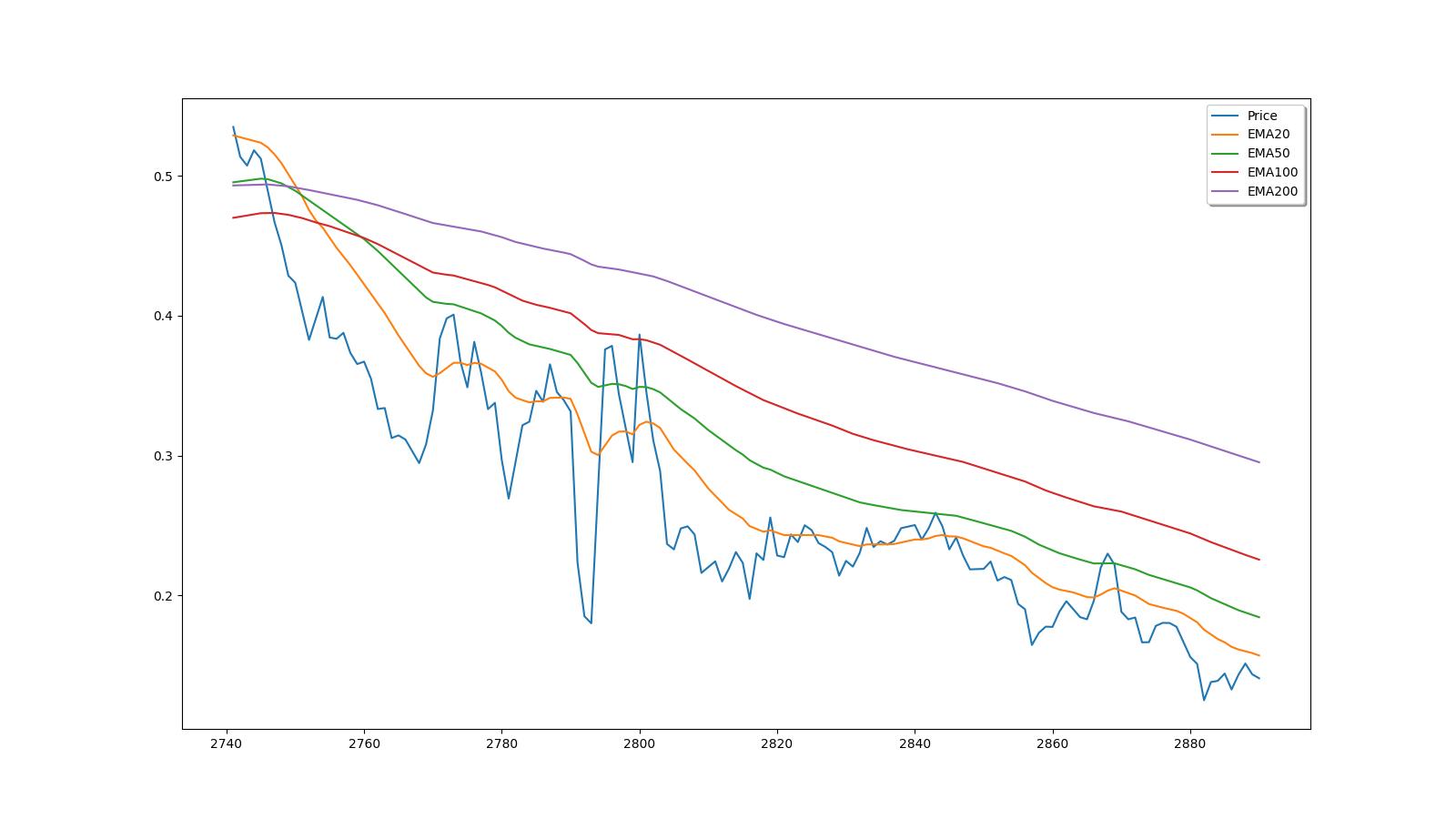 Dero Exponential Moving Averages