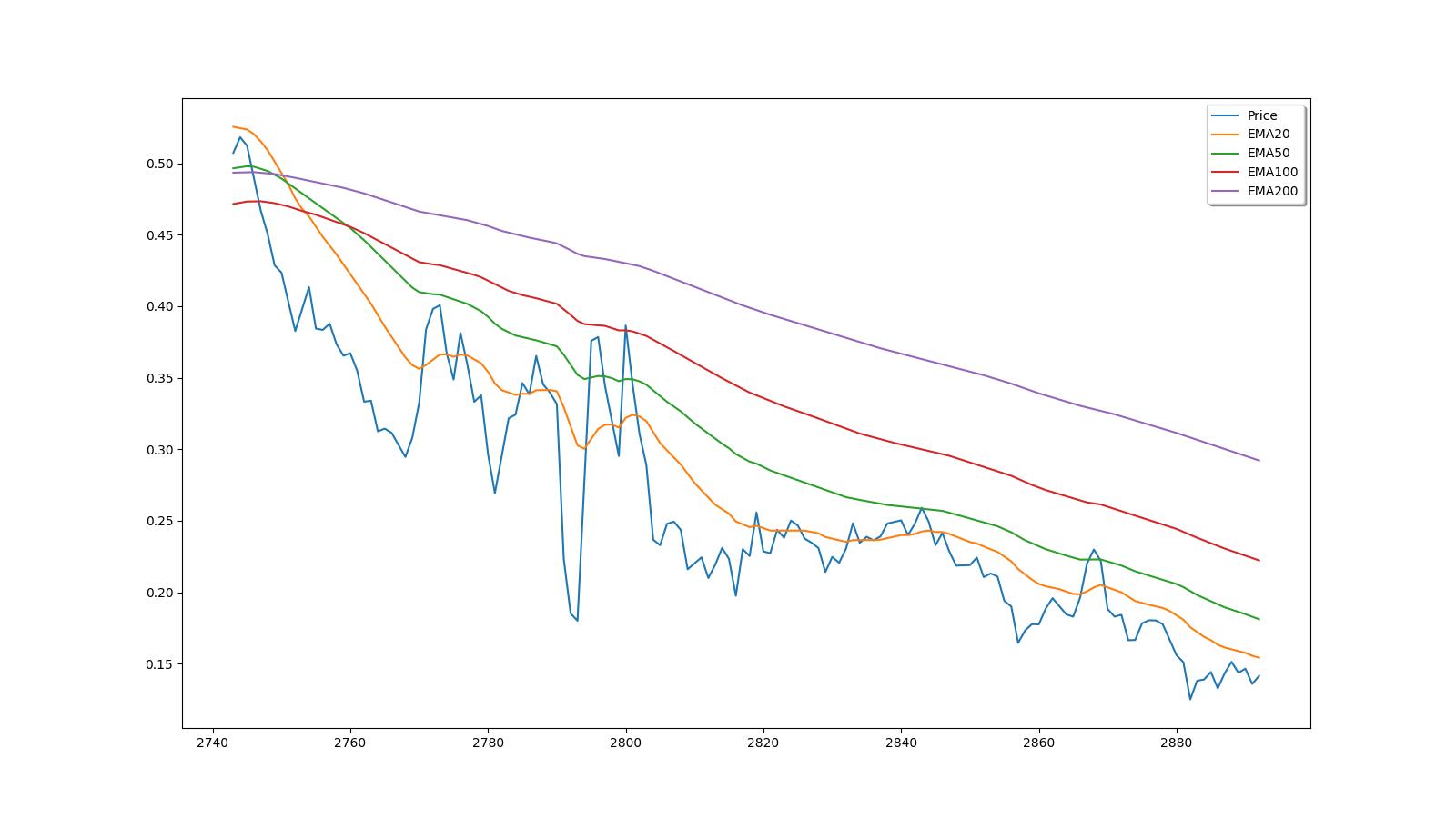 Dero Exponential Moving Averages