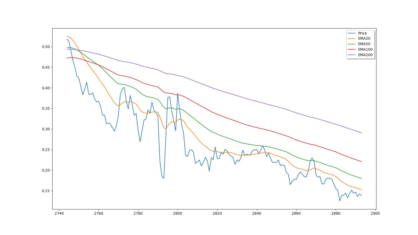 Dero Exponential Moving Averages