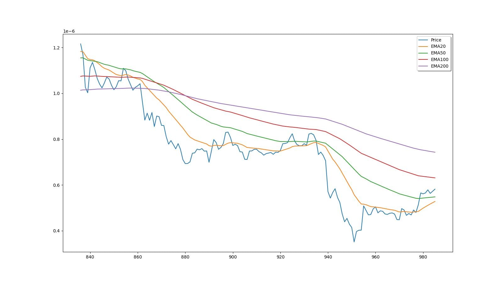 Derp Coin Exponential Moving Averages
