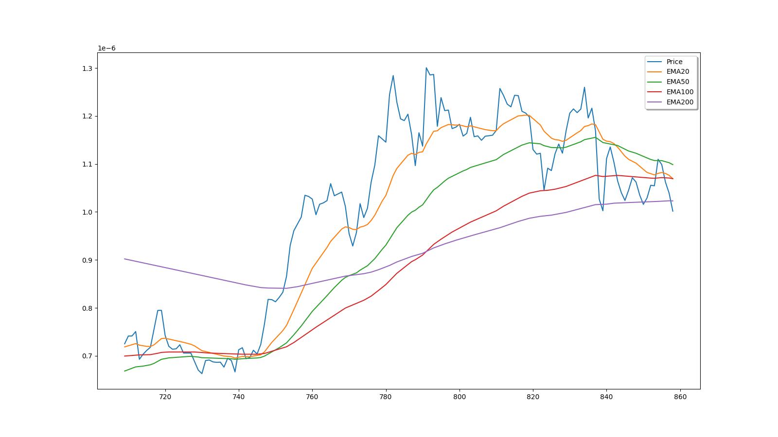 Derp Coin Exponential Moving Averages