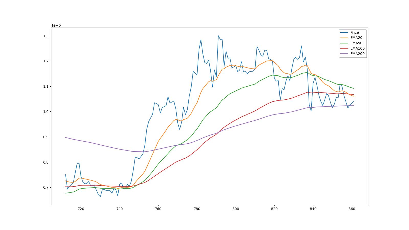 Derp Coin Exponential Moving Averages