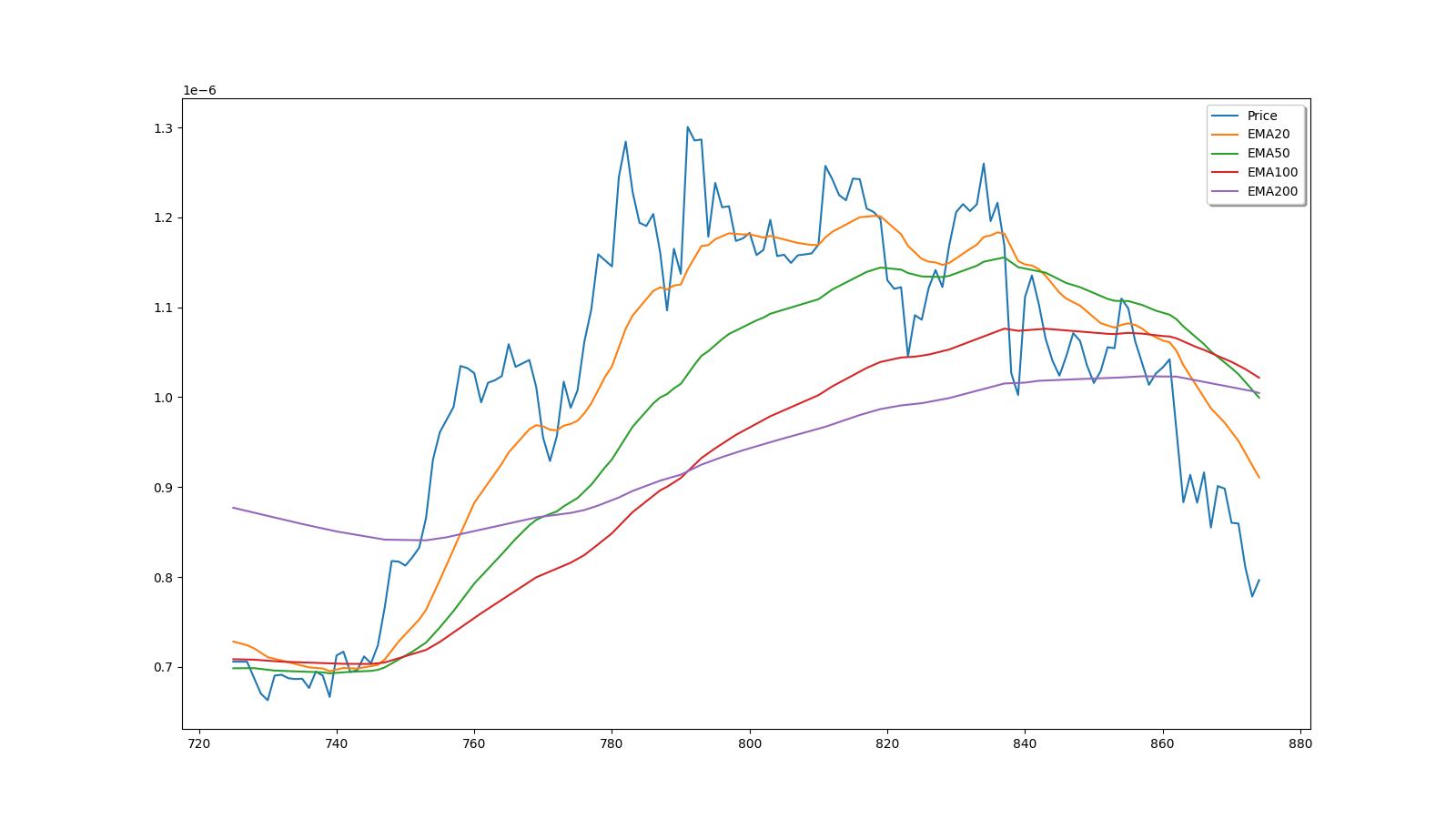 Derp Coin Exponential Moving Averages