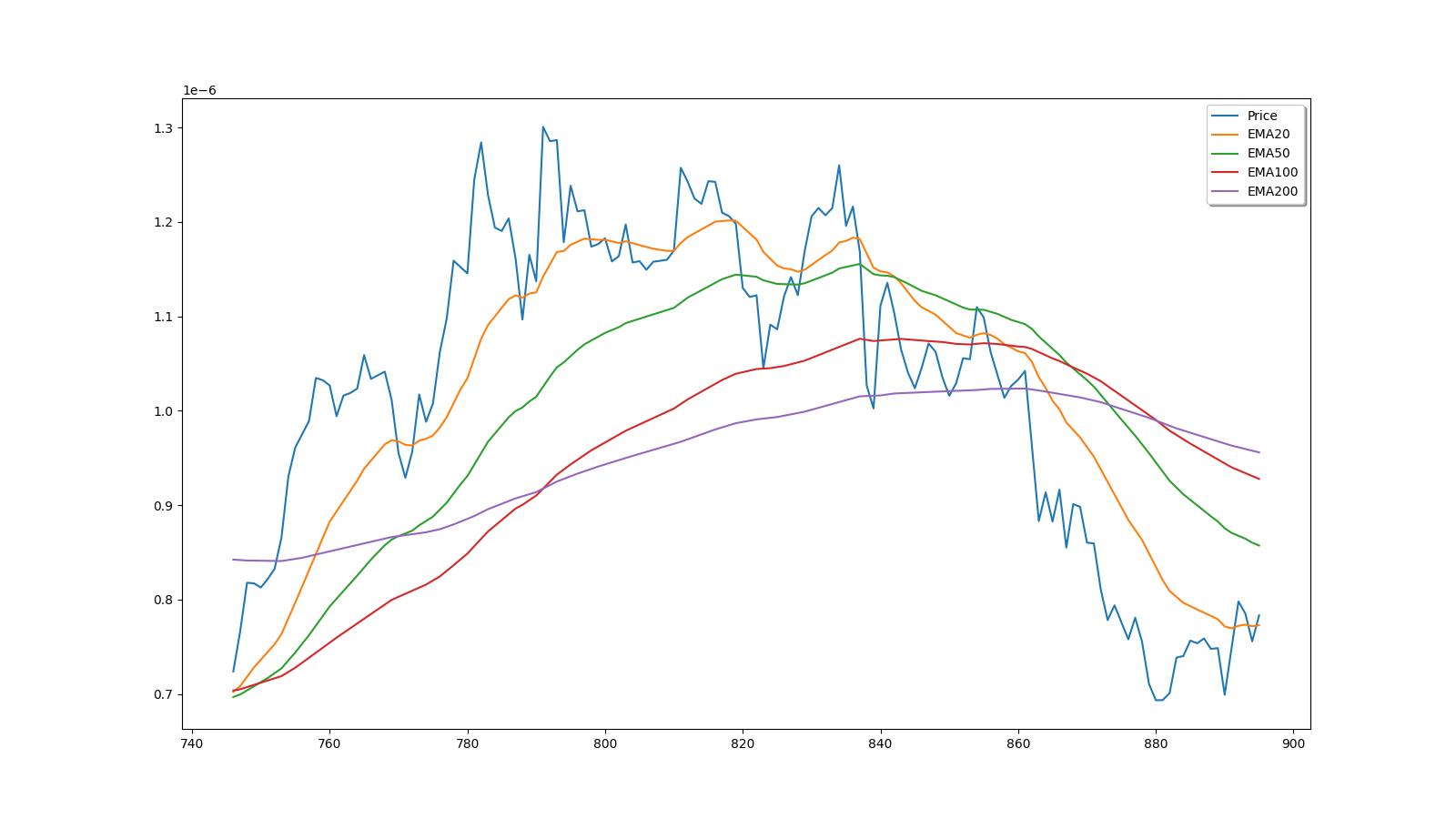 Derp Coin Exponential Moving Averages