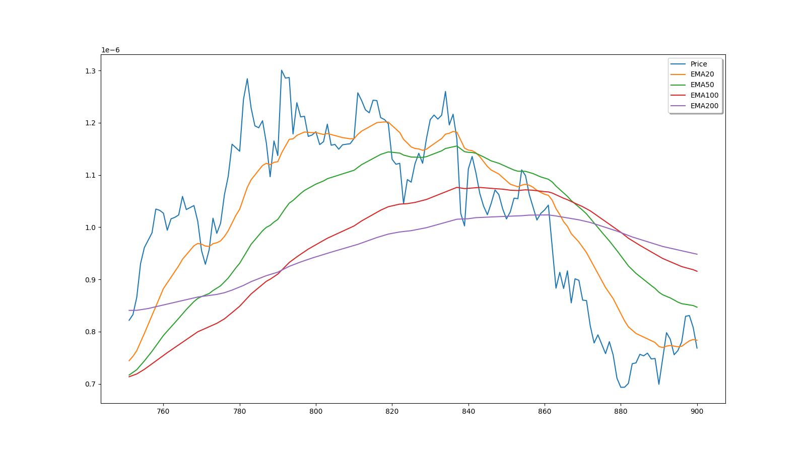 Derp Coin Exponential Moving Averages