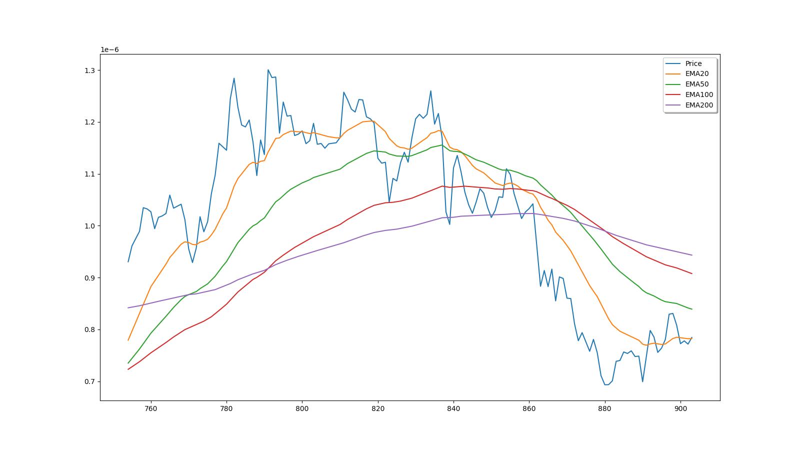Derp Coin Exponential Moving Averages