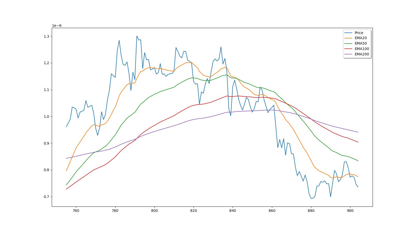 Derp Coin Exponential Moving Averages