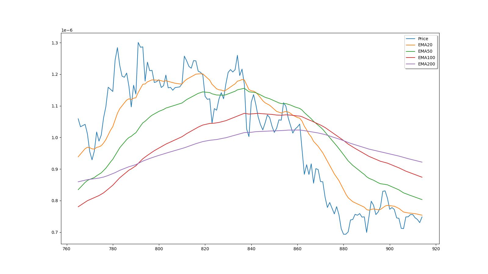 Derp Coin Exponential Moving Averages
