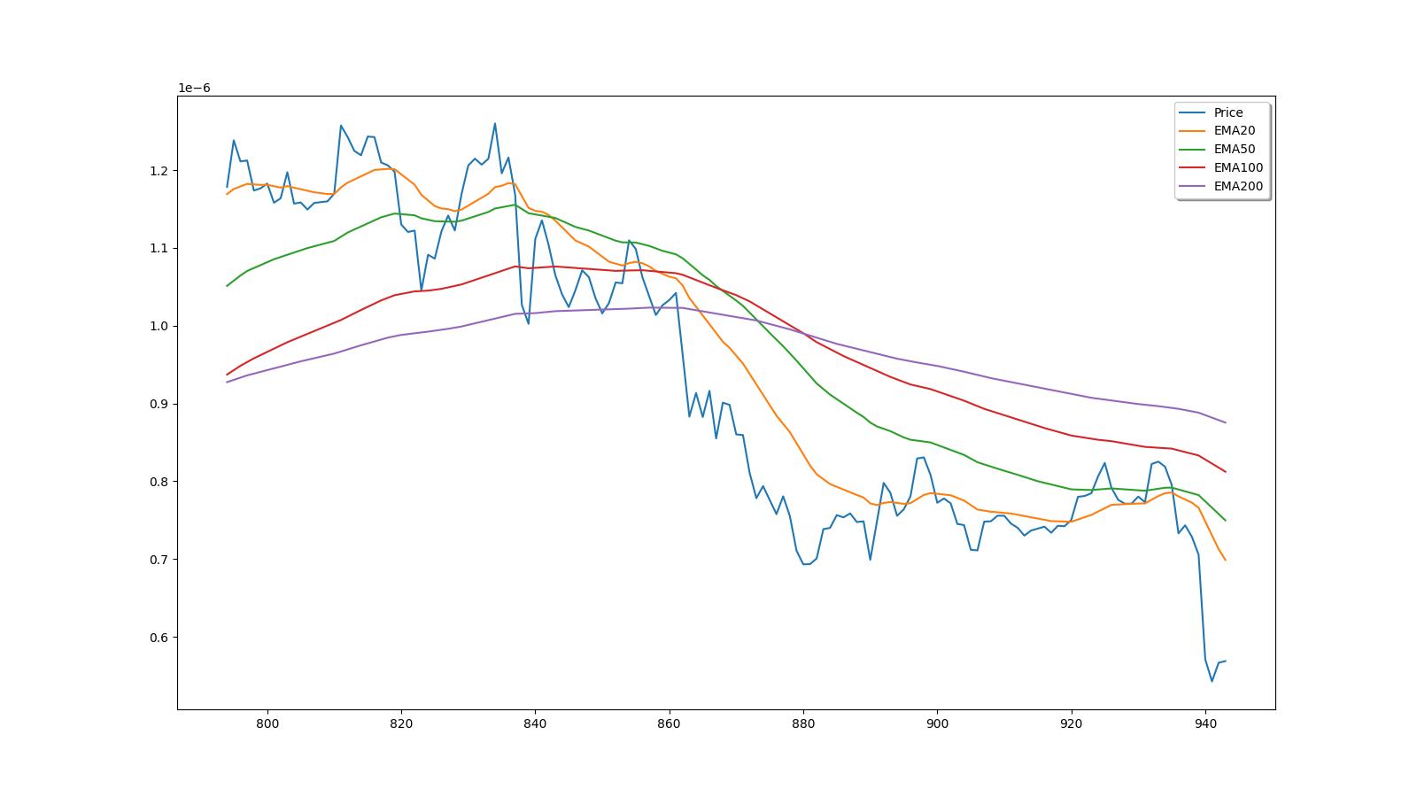 Derp Coin Exponential Moving Averages