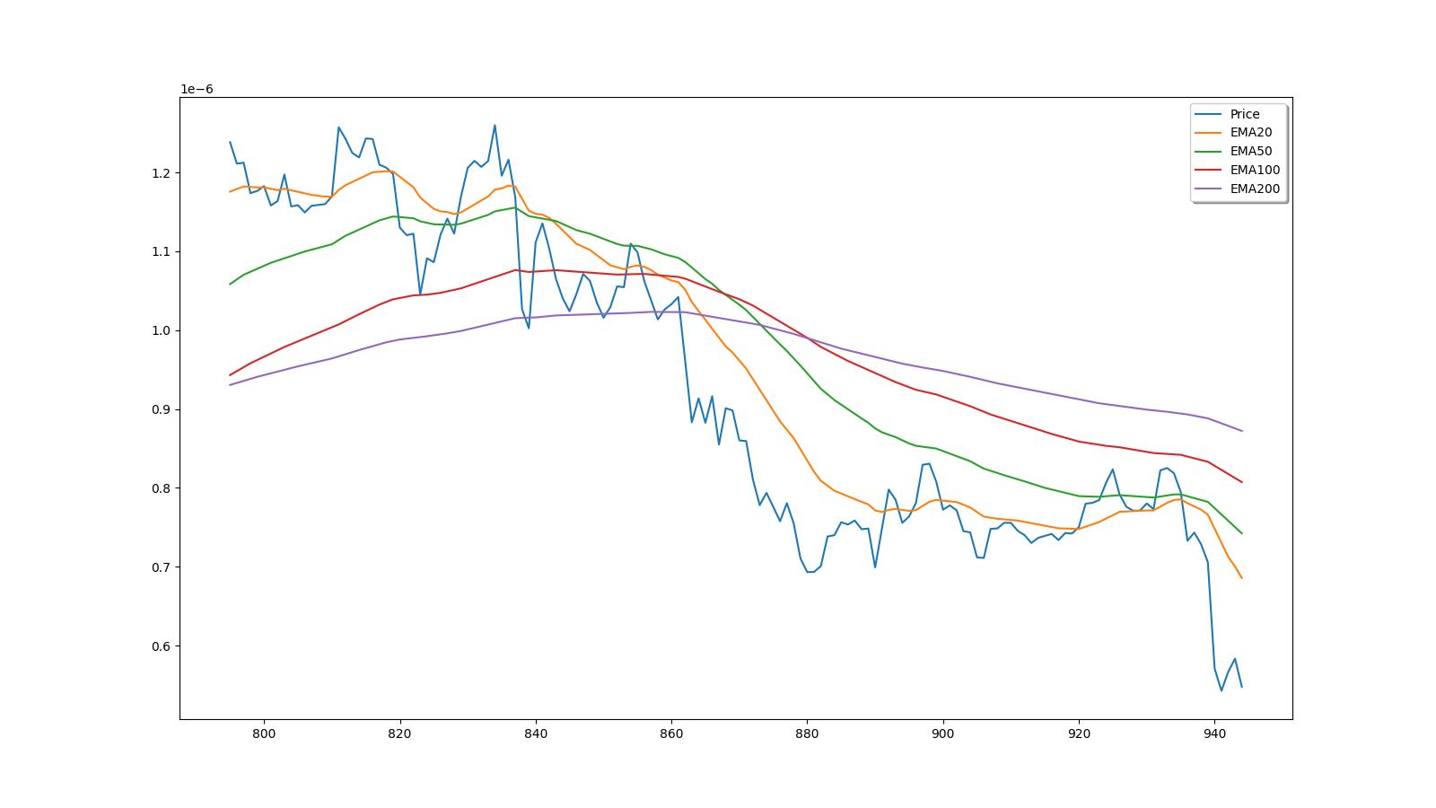 Derp Coin Exponential Moving Averages
